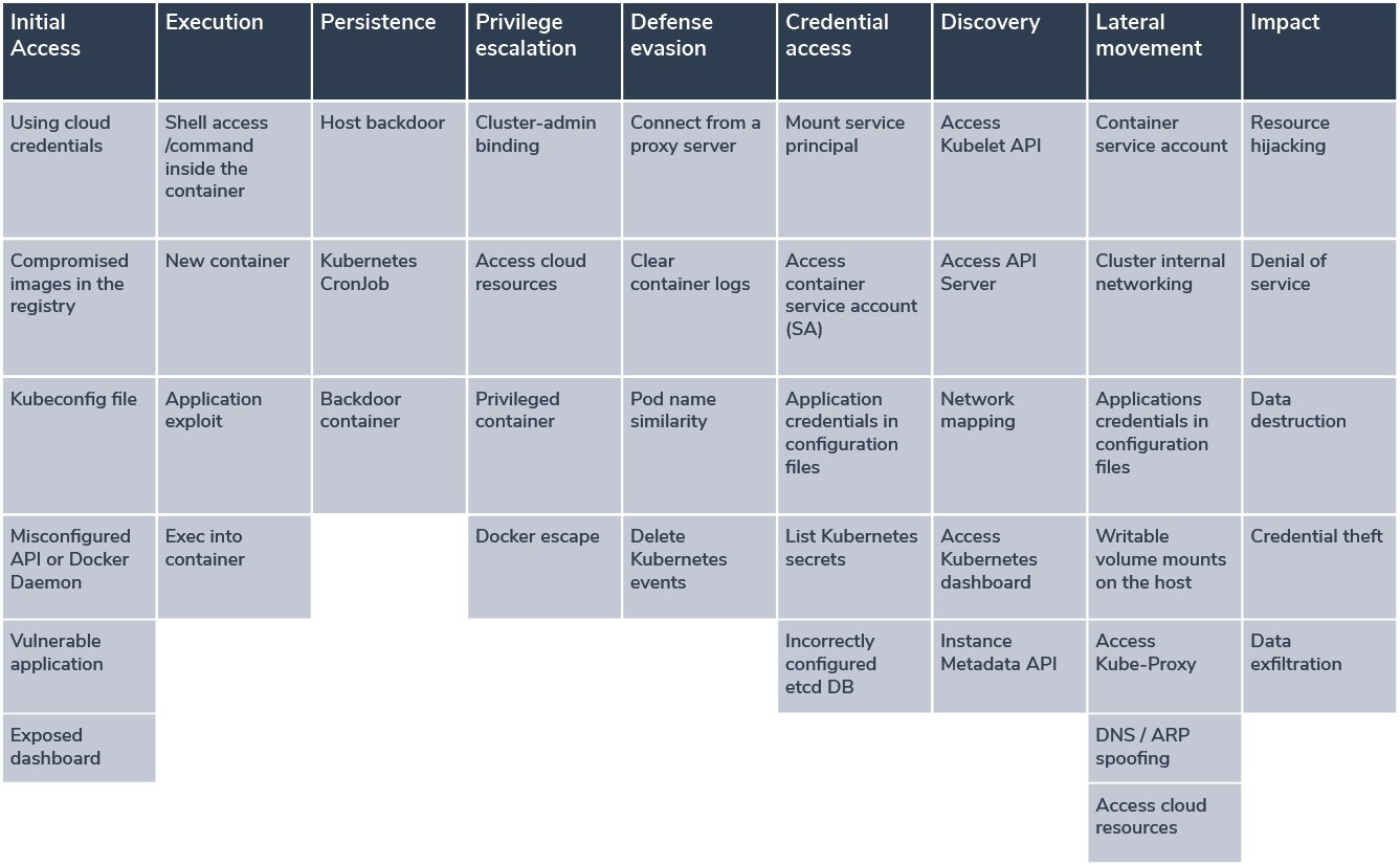 Mapping Risks And Threats In Kubernetes To The Mitre Attandck Framework